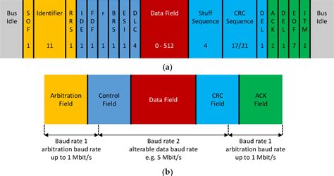 Figure 2 From Design Of A Canfd To Some Ip Gateway Considering Security For In Vehicle Networks