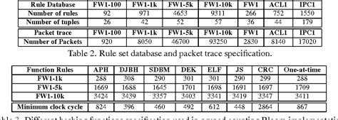 Table 2 From Modified Collision Packet Classification Using Counting