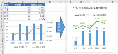 Excel数据分析：可视化图表之图表美化设计思路示例怎么把图标坐标轴的数据美化 Csdn博客