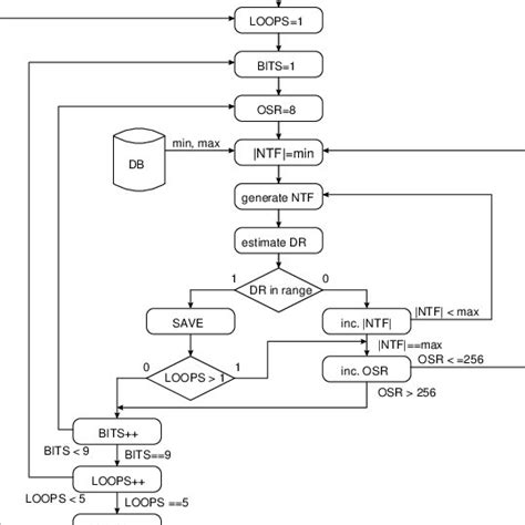 Design Space Exploration Algorithm For Filter Level Linear Model Download Scientific Diagram