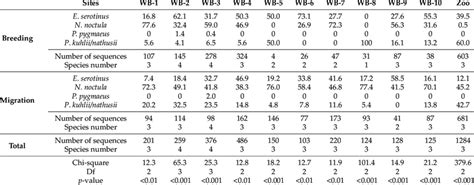 Results Of Bat Echolocation Call Identification For Water Bodies And Download Scientific