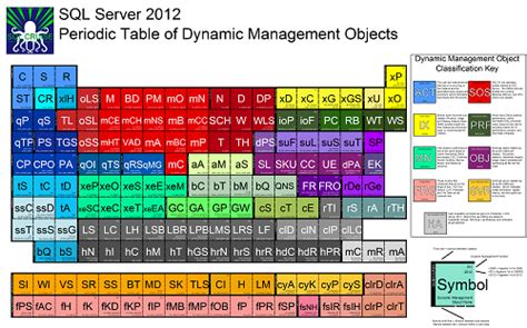 Periodic Table Of Dynamic Management Objects Sqlagentman