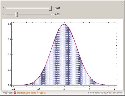 Central Limit Theorem