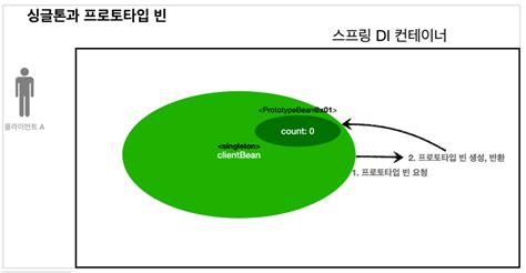 Spring 핵심 원리 스프링 빈 스코프 파란돼지의 블로그