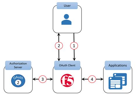 overview configure oauth client and resource server