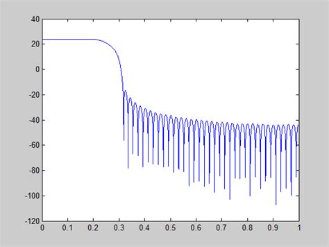 Create An Fir Filter Using Integer Coefficients Matlab And Simulink Mathworks India