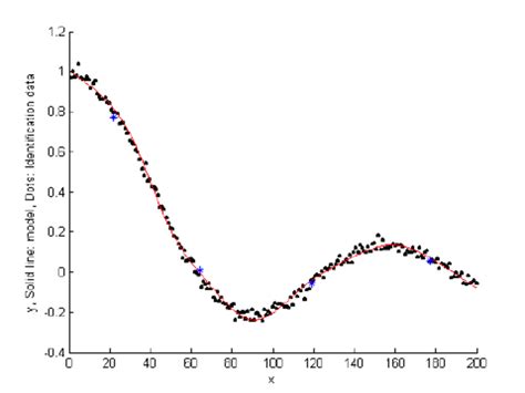 Simulation Results Of Takagi Sugeno Model Download Scientific Diagram