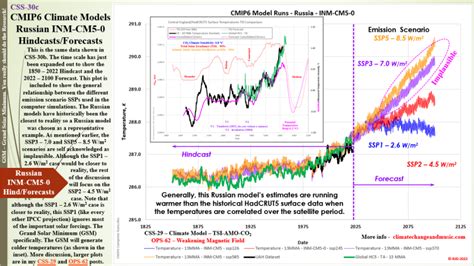 Cmip6 Climate Models