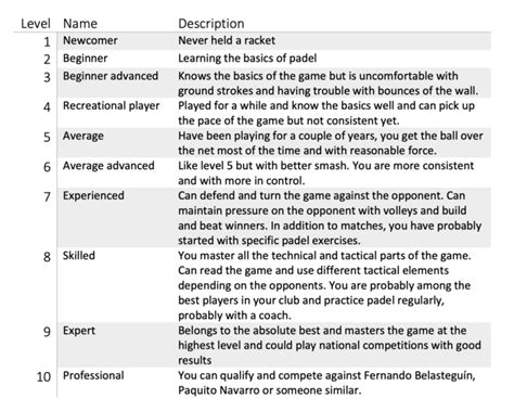 What Padel Level Do I Have