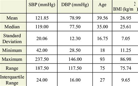 Summary Statistics Of Continuous Variables Download Scientific Diagram