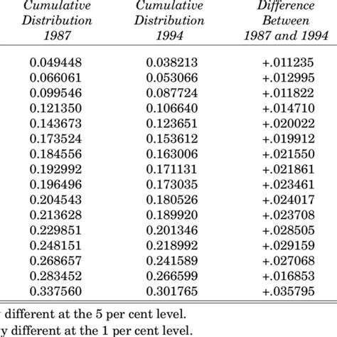 Difference Between Cumulative Distribution Functions Of 1987 And 1994