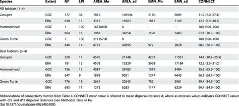 Structural And Functional Connectivity Metrics For The Habitats Of The Download Table