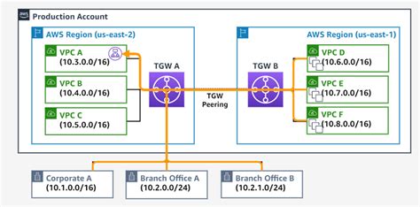 Simplify Network Routing And Security Administration With VPC Prefix Lists Networking
