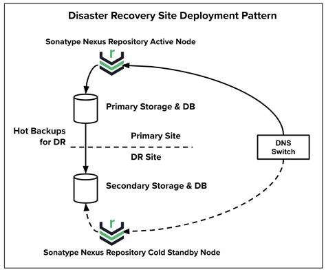 Disaster Recovery Site