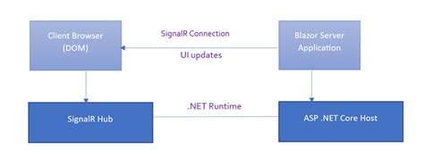 Guide To Blazor Use Cases Architecture Workflow And Getting Started Scmgalaxy