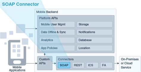 Soap Connector Apis