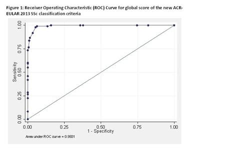 the new acr eular 2013 systemic sclerosis classification criteria show good performance in a