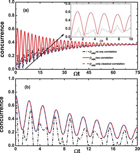 Color Online Time Evolution Of The Concurrence Of Two Atoms As A