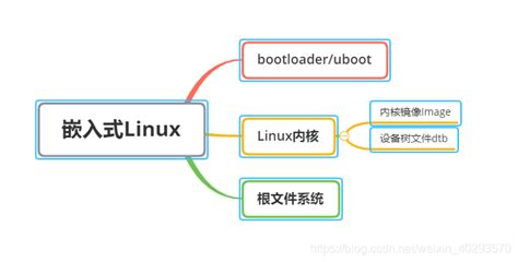 Linux移植笔记 Arm64上的linux系统移植arm64 Linux移植 Csdn博客