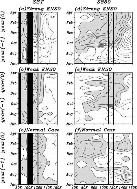 Composite Longitudetime Patterns Of Sst S 850 Difference Anomalies Download Scientific Diagram