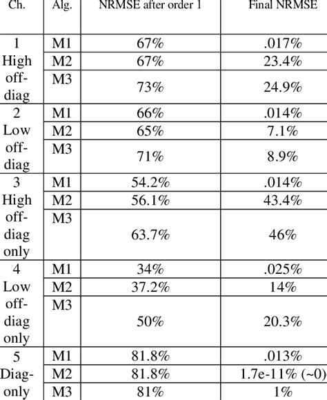 Modeling Results For Swept Sine Input Download Table