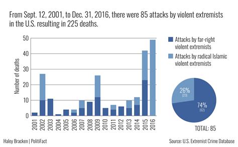 A Look At The Data On Domestic Terrorism And Whos Behind It PolitiFact