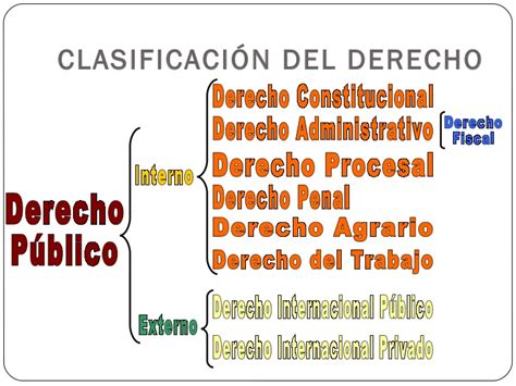 Esquema De Clasificación Del Derecho ¡fotos And Guía 2024