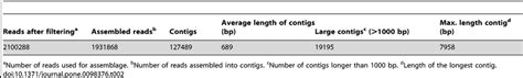 Summary Of The 454 Sequencing Data Assembly Download Table