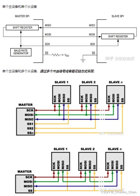三种串行总线协议的区别（spi、i2c和uart）spi和i2c的区别 Csdn博客