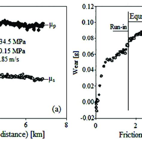 Experimental Results On Frictional And Wear Behavior Of Slider Paddisk Download Scientific