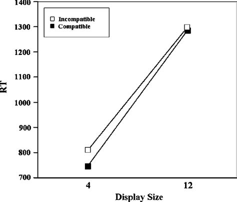 Mean Correct Rts Depicted As A Function Of Display Size And Download Scientific Diagram
