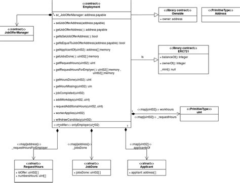 Smart Contract Class Diagram For The Employer Smart Contract Download Scientific Diagram