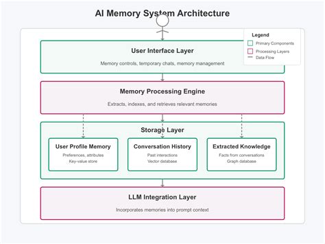Reverse Engineering Latest Chatgpt Memory Feature And Building Your Own Blog
