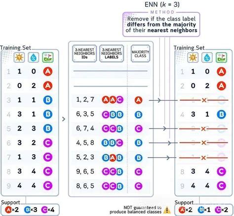 Python 过采样与欠采样技术原理图解基于二维数据的常见方法效果对比 Deephub Segmentfault 思否