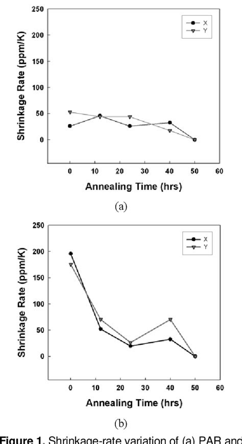Figure 1 From Low Temperature Polysilicon Thin Film Transistors On Flexible Substrates