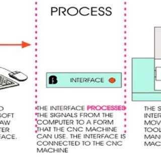 PDF Study On Computer Numerical Control CNC Machines