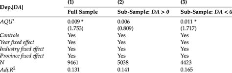 The Regression Results Of Replacing The Independent Variable Download Scientific Diagram