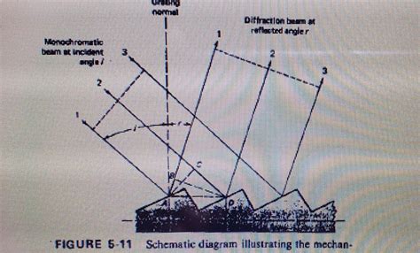 Solved An Echellette Grating That Contains 1450 Blazes Mm