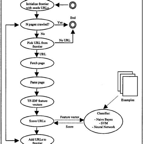 Functioning Model Of Our Focused Crawling Approach Download