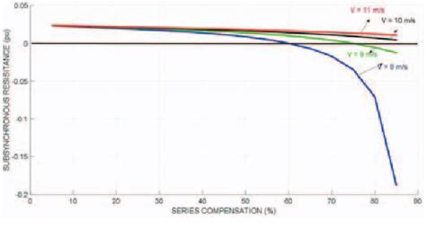 Figure 1 From Identification And Analysis Of Subsynchronous Oscillations In Dfig Based Wind