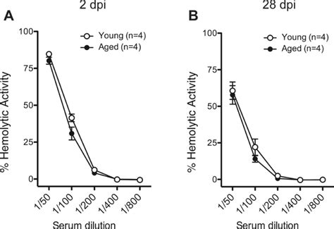 Total Systemic Complement Activity After Sci Was Not Influenced By Age