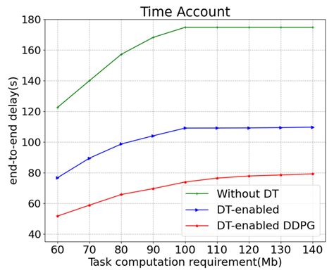 Intelligent Computation Offloading Based On Digital Twin Enabled 6g