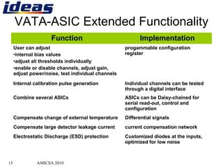 Multi Channel Detector Readout Integrated Circuits With ADCs For X Ray And Gamma Ray