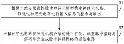 fpga implementation method based on piecewise linear spiking neural
