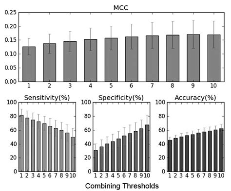 performance of the svm predictor by various combining thresholds with a