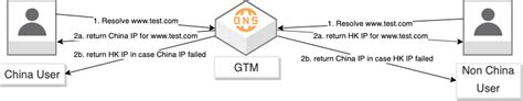 A Guide To Private Geo DNS With A Cross Region Failover Group Alibaba Cloud Community