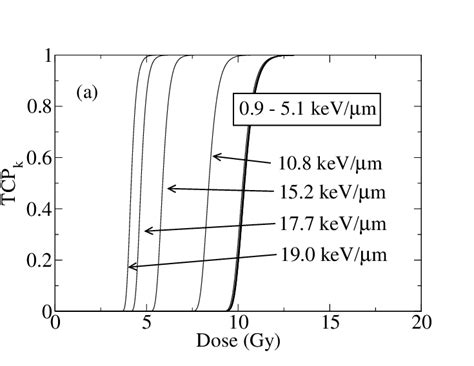 Shown The Tumor Control Probability TCP Of H NSCLC In A Download Scientific Diagram