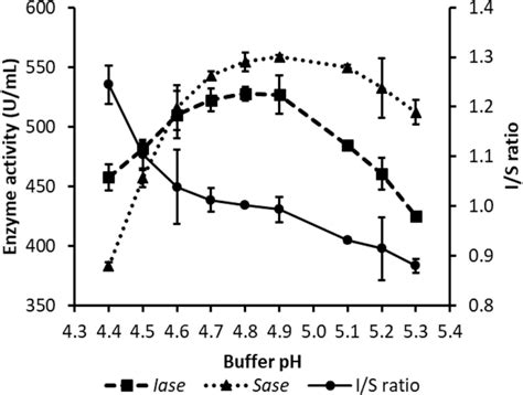 Effect Of Buffer Ph On Enzyme Activity And Is Ratio Download