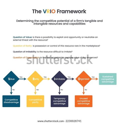 Vrio Framework Business Vector Infographic Illustration Stock Vector