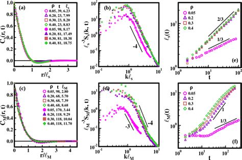 a plots of scaled spatial correlation function cs r t vs r ℓs for